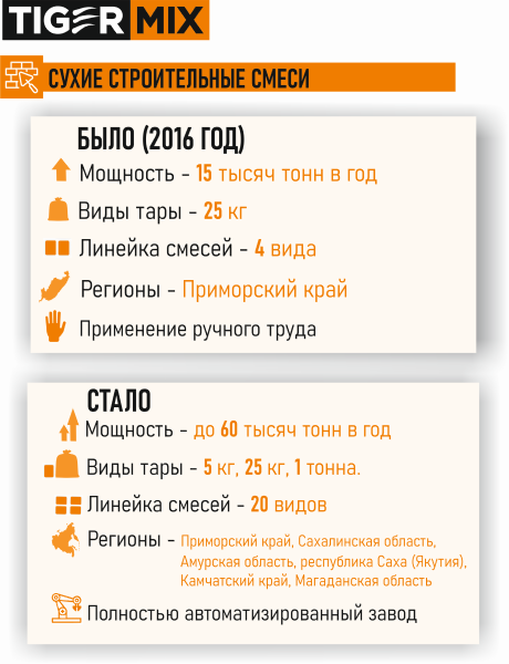 TigerMix - Сухие строительные смеси с тигриной хваткой